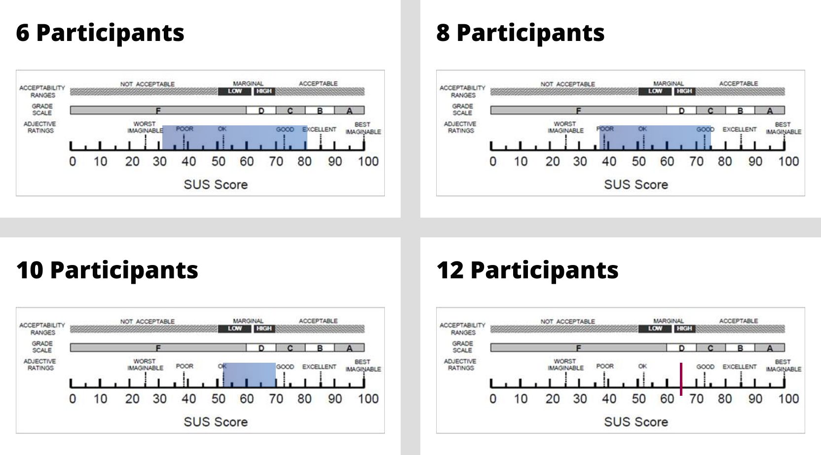 Presenting quantitative usability test results - Blucadò