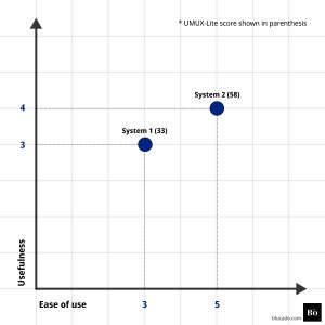 UMUX-Lite: A detailed insight on the UMUX’s kid - Blucadò