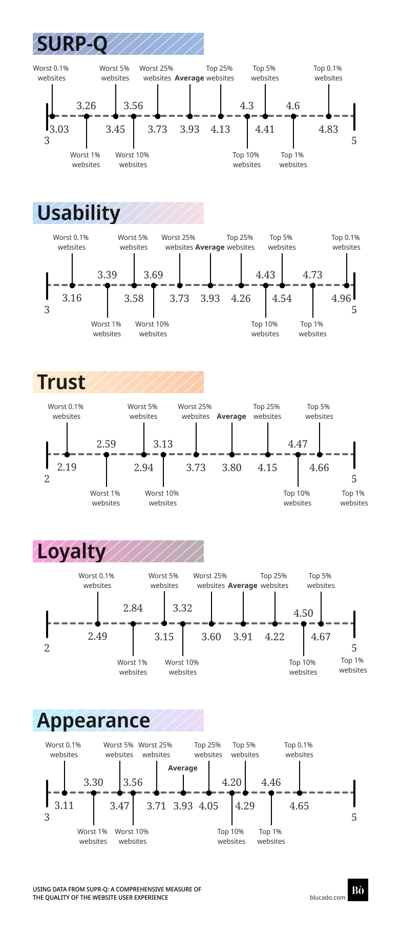 The SUPR-Q: Assessing Website User Experience and Its Aspects - Blucadò